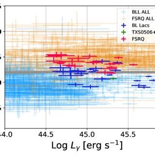 The energy spectral index α γ vs of the γ ray luminosity L γ in the Download Scientific Diagram