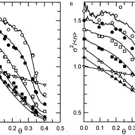 A Reduced Variance 2 N As A Function Of The Coverage For The P07