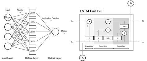 Schema Of The Lstm Unit Cell Architecture Download Scientific Diagram