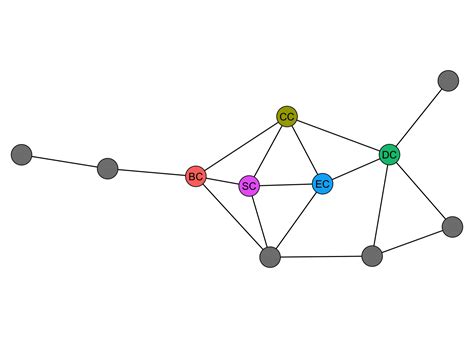 3 Centrality R For Social Network Analysis