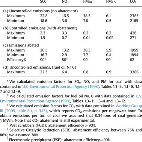 Emission Factors For Coal And Oil In Kgton Abc Download Table