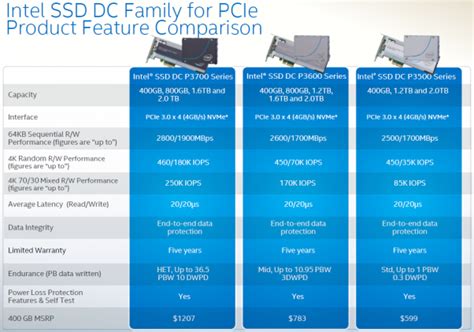 Intel Corporations PCIe SSDs Is A Big Threat To Storage Products Manufacturers The Motley Fool