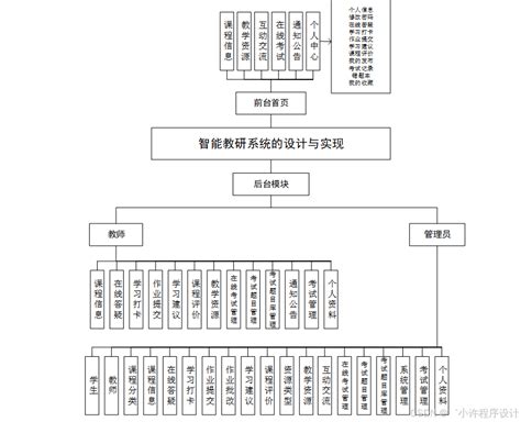 计算机毕业设计springboot基于vue框架的智能教研系统的设计与实现 基于spring Boot与vuejs的智能教学管理系统的设计与开发智能教学辅助系统的设计：基于spring