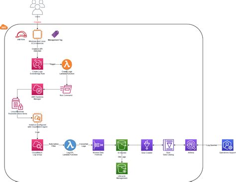 How Capgemini Used Aws Systems Manager And Aws Cloud Native