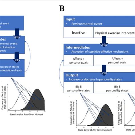 Graphic Representation Of Whole Trait Theory Structural Elements Download Scientific Diagram