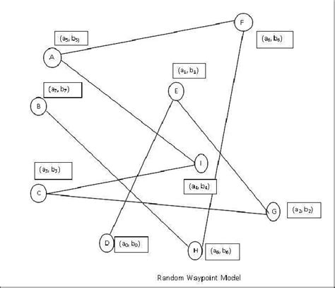 1 Random Waypoint Model Download Scientific Diagram