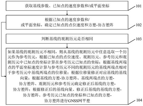 Gnss Network Adjustment Method And Device Eureka Patsnap