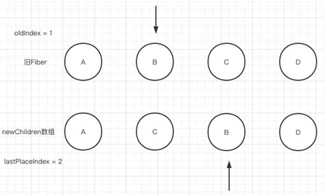 【react】react的diff算法流程react 在什么时候进行diff Csdn博客