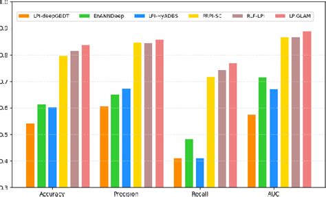 Figure 2 From Predicting Lncrna Protein Interactions Through Global And Local Features Based On
