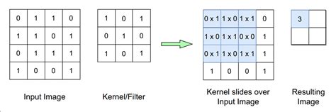 Convolutional Operation Codexsky