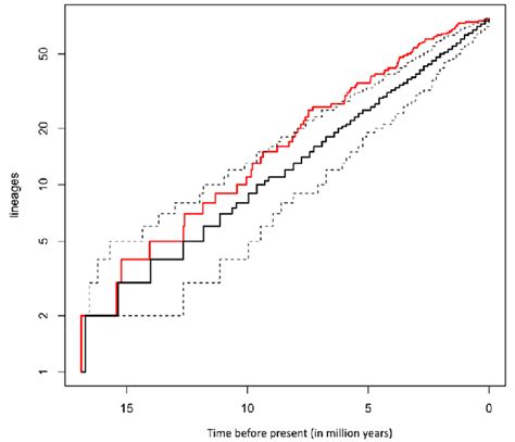 Lineage Through Time Plot Of Asian Bulbuls Ltt Plot Of The Logarithm Download Scientific