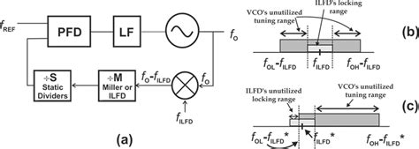 A Typical Mm Wave Pll Employing Injection Locked Frequency Divider Download Scientific