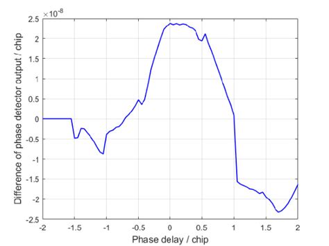 The Difference Of Phase Detector Output Between The Two Methods Download Scientific Diagram