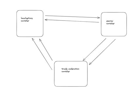 Local Icp On Chain Peer To Peer Trading Platform Showcase Internet Computer Developer Forum