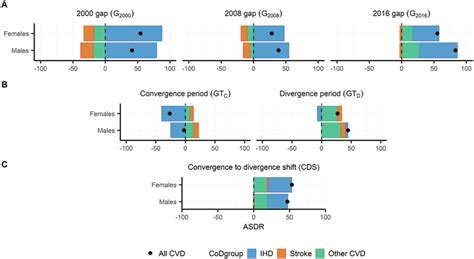A Presents A Scatterplot For Age And Sex Specific Average Annual
