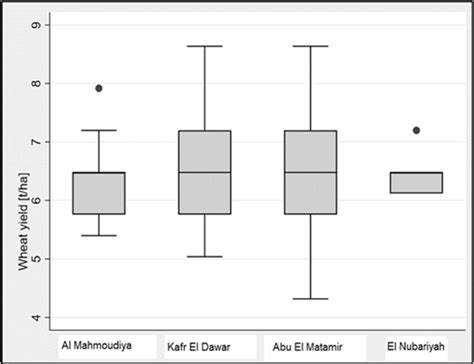 Wheat Yield And Yield Variability In The Four Study Areas In Egypt