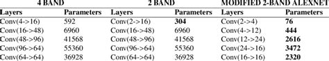 Comparison Of Trainable Parameters In Convolution And Fully Connected