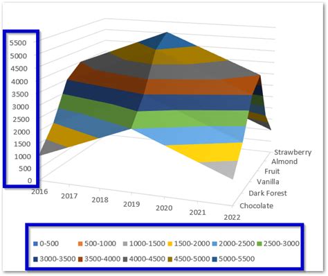 D Surface Chart In Excel Insert Format Working Excel Unlocked