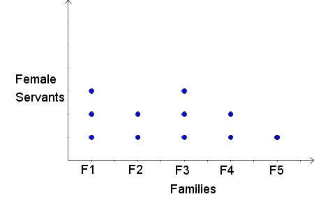 Creating Dot Plots Practice Statistics And Probability Practice Problems Study Com