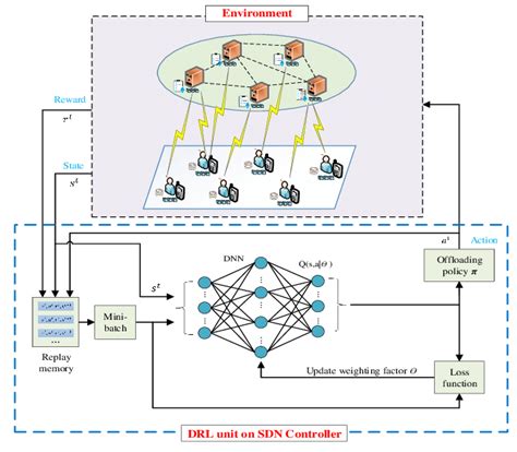 The Detailed Drl Framework For Blockchain Based Mec System Download Scientific Diagram