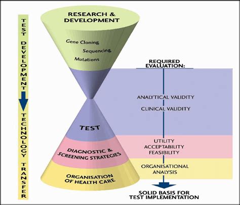 Hta Framework For Genetic Tests 46 Download Scientific Diagram
