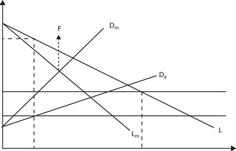 Investment And Loans As A Ratio Of Bank Assets Source Author S Download Scientific Diagram