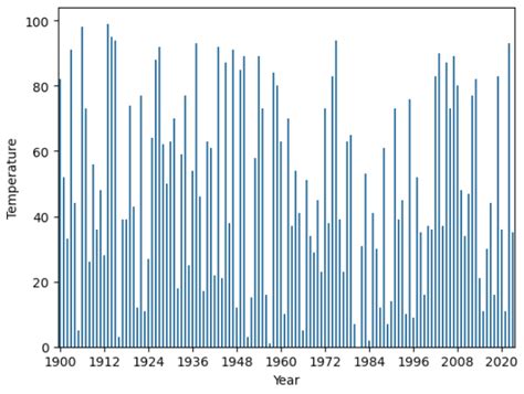 Python Setting Xticks Moves All Bars To The Left Side Of The Figure