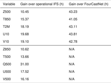 Accurate Medium Range Global Weather Forecasting With 3d Neural Networks Pmc
