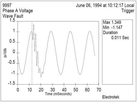 Figure 1 Example Of A Distribution System Capacitor Switching Transient Power Quality Blog