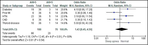 Polysomnography In Af Patients Without Prior Diagnosis Of Obstructive Sleep Apnea Reveals