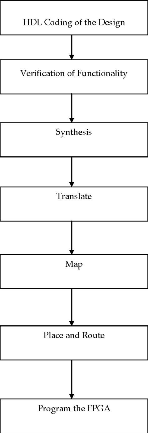 figure 2 3 from design and fpga implementation of cordic based 8 point