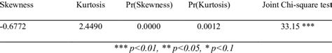 Test Of Skewness Of Energy Demand Function Download Scientific Diagram