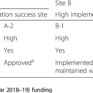 Costs Of Simulation Modelling Implementation Strategy Across The Five Download Scientific