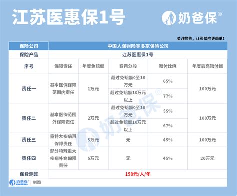 江苏医惠保1号和苏惠保有什么区别奶爸一文告诉你 知乎