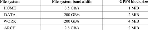 file system performance download table