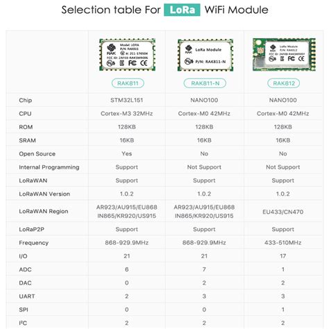 Rak811 Lora Module 433mhz Sx1276 Wireless Communication Spread Spectrum Wifi 3000 Meters Support
