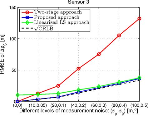 Figure 11 From Optimal Estimation Of Sensor Biases For Asynchronous Multi Sensor Registration