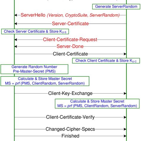 Three Party Authentication Model Download Scientific Diagram
