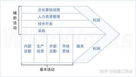 实用学会用价值链中的价值流分析 突破精益管理瓶颈 知乎