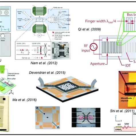 Pdf Surface Acoustic Wave Saw Sensors Physics Materials And Applications