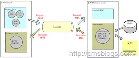 javaWeb 中的编码解码 w3cschool