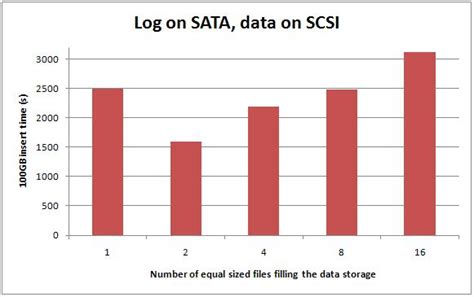 Benchmarking Introducing Ssds Part 3 Random Inserts With Wait Stats