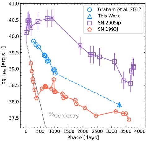 Luminosity Evolution Of The Hα Line In Sn 2009ip Between 251 And 3274