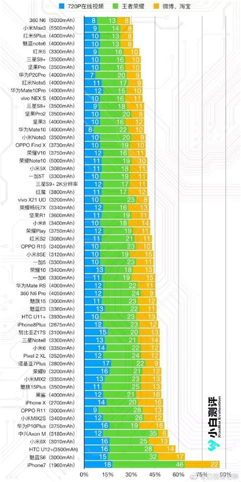 2018 2022年手机续航排行榜（数据来自小白测评） 知乎