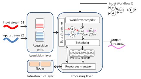Generic And Global Architecture For Workflow Based Dsms Download