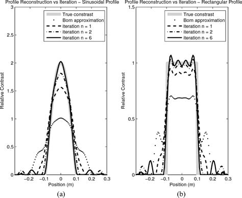 Figure 1 From An Adaptive Basis Function Solution To The 1 D And 2 D