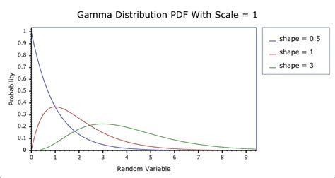 Gamma Distribution Sample Shkgsdr