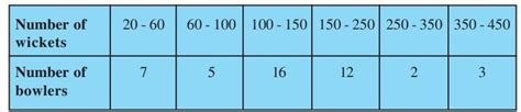 The Distribution Below Shows The Number Of Wickets Taken By Bowlers In