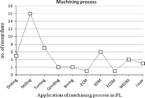 Machining Processes Dealt With Fuzzy Logic Download Scientific Diagram