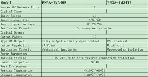 Pn2a Remote Profinet Io Module Amsamotion